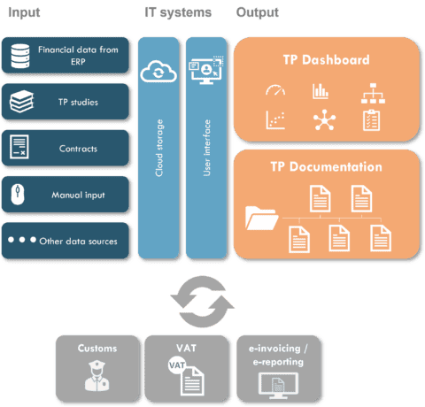 Operational TP Solutions - TP qube