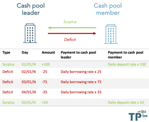 A Simplified Guide to Transfer Pricing Challenges Associated with Cash ...