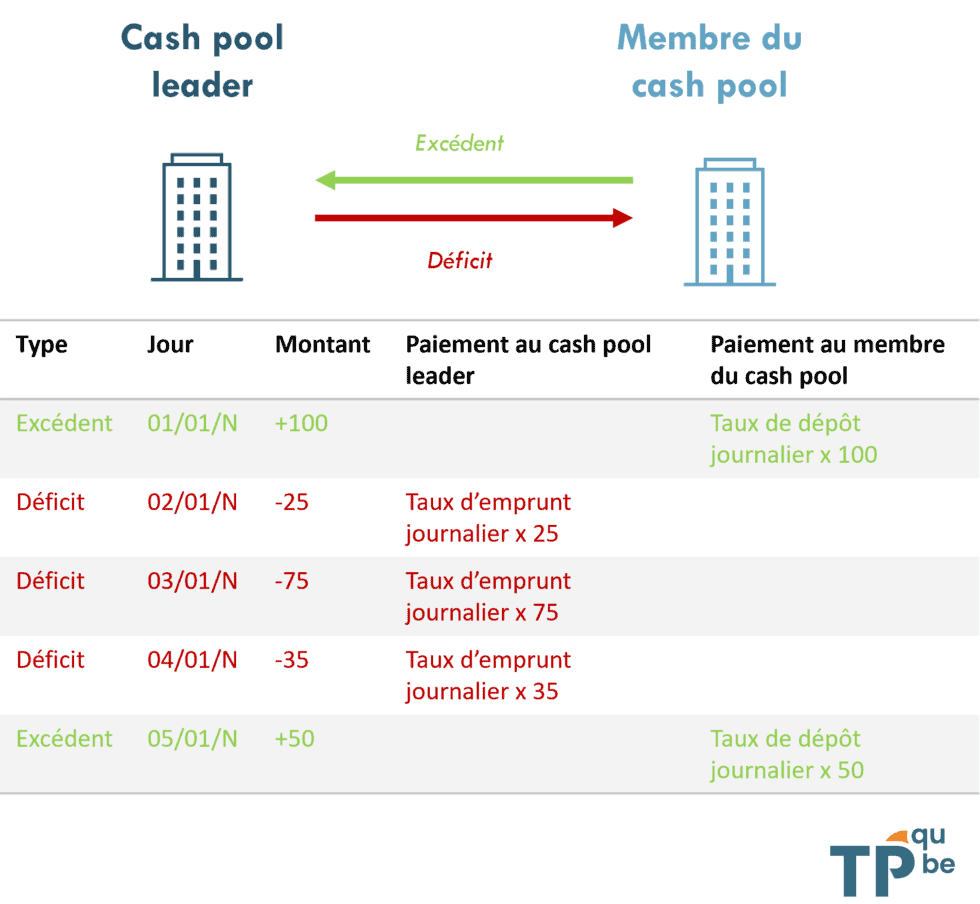 Cash pooling - un guide simplifié - TP qube